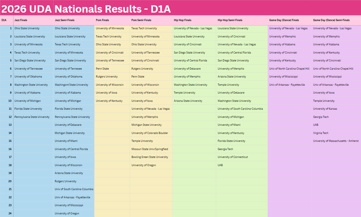 UDA College Nationals – 2026 Results | The Dancing Dance Mom